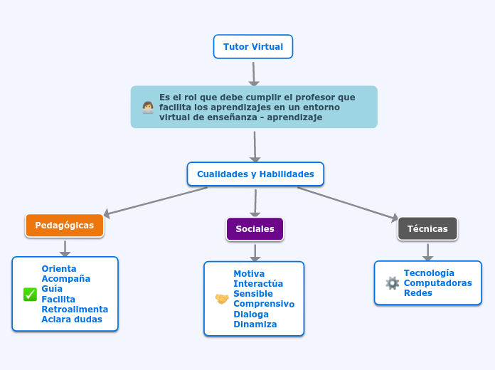 Tutor Virtual - Mind Map